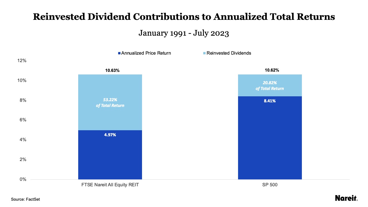 Looking for Income? REITs Deliver | Nareit